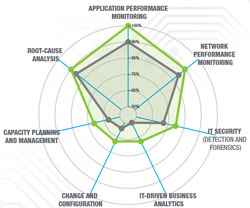 Wire data key to ITOA practices