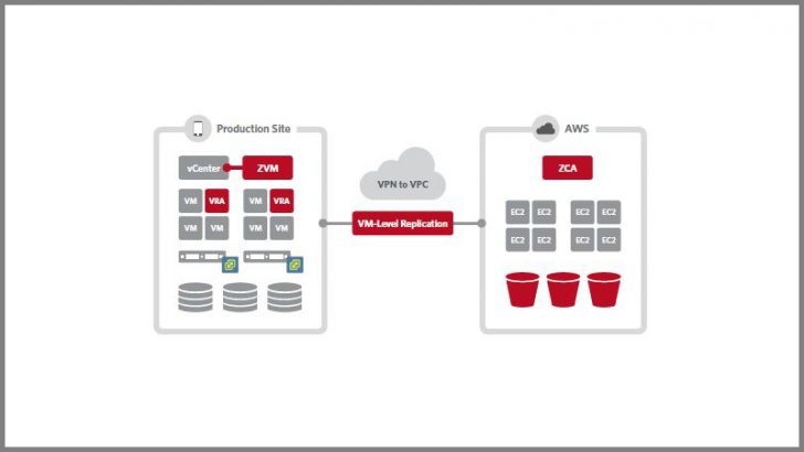 Zerto uninterrupted growth continues