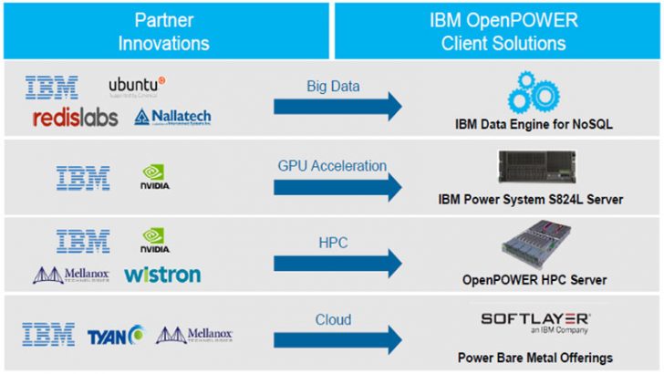 IBM Deepens OpenPOWER partnerships - Page 2 of 2