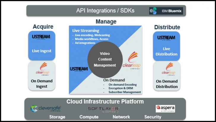 IBM launches cloud video unit