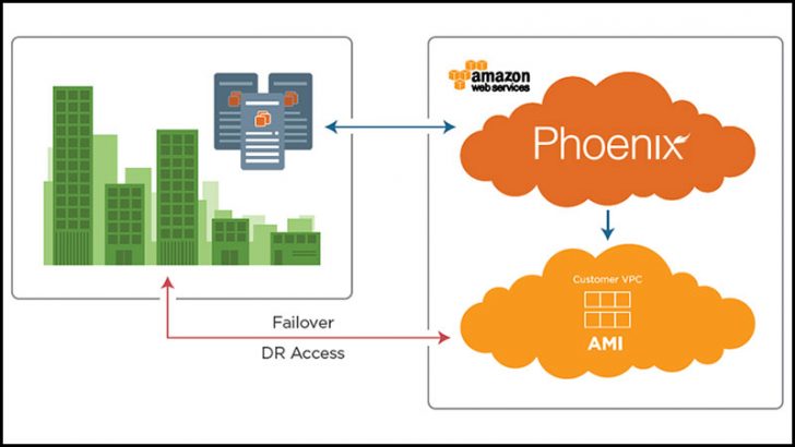 Converged cloud storage gets DR