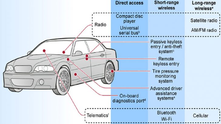US Govt report looks at auto hacking