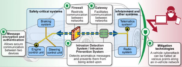 US Govt report looks at auto hacking