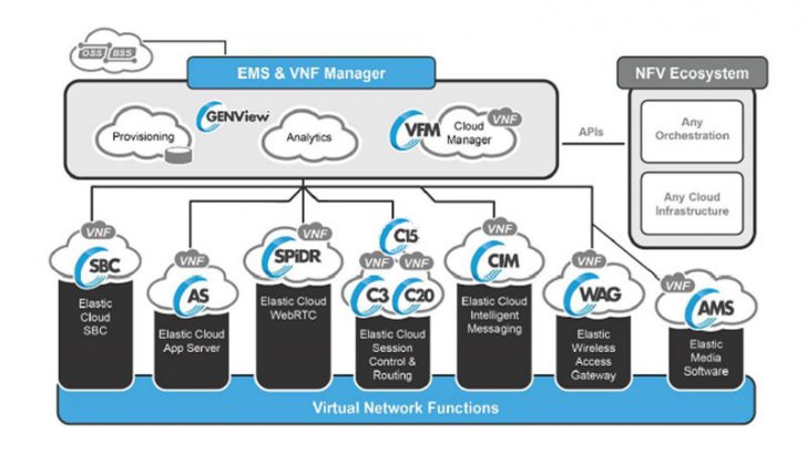 Genband to focus on NFV and SDN