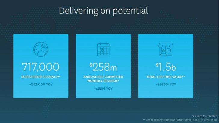 Xero grows to $1 Billion revenue