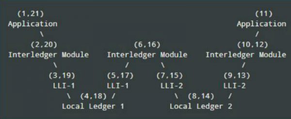 A digression: what is the ILP or Interledger Protocol?