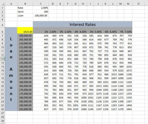 Tips – How to create a Data table in Excel for a loan