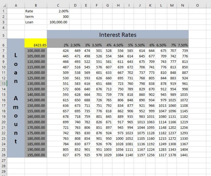 Tips – How to create a Data table in Excel for a loan