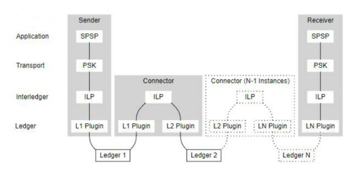 Choosing between blockchain or ILP (Interledger Protocol)