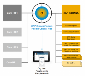 SAP unveils people architecture