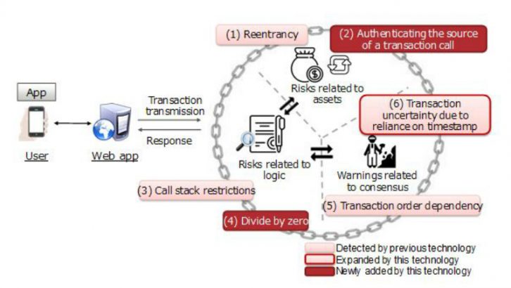 Fujitsu tools to assess risks associated with smart contracts