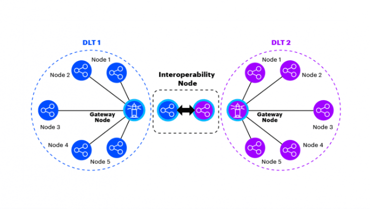 Accenture enables interoperability between blockchain platforms