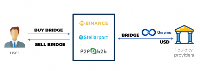 BRIDGE: a blockchain-based approach to FX trading