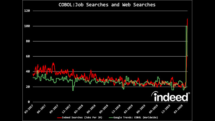 COBOL given a new life by COVID-19 - Enterprise Times