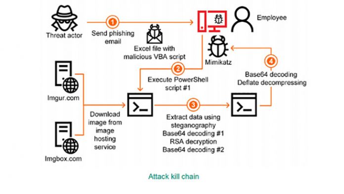 Steganography used in attack on industrial enterprises