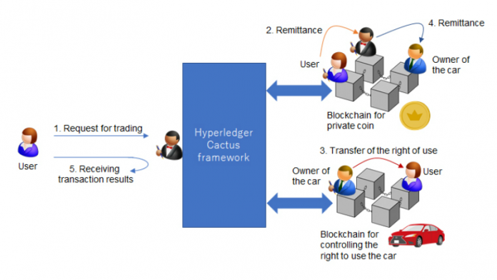 Hyperledger Cactus: Fujitsu and Accenture seek reliable blockchain interoperability