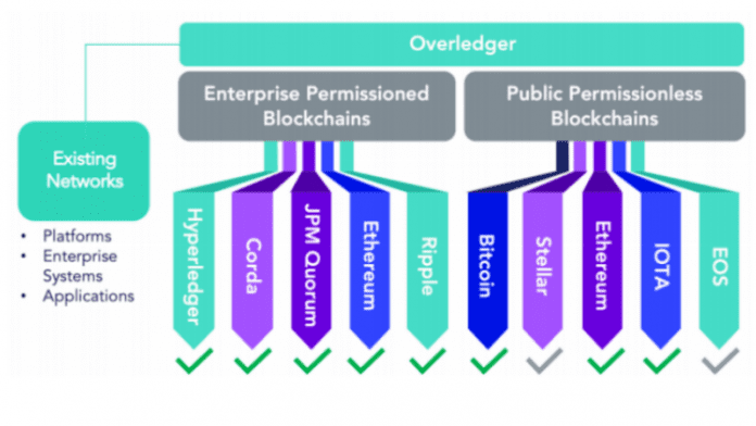 Quant Network's Overledger integrated into SIAchain private blockchain