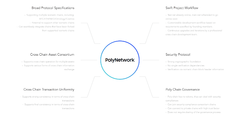 Blockchain projects unveil Poly Network and interoperability