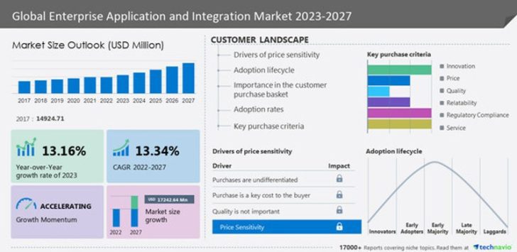 Application and integration market to grow by >US$17Bn by 2027