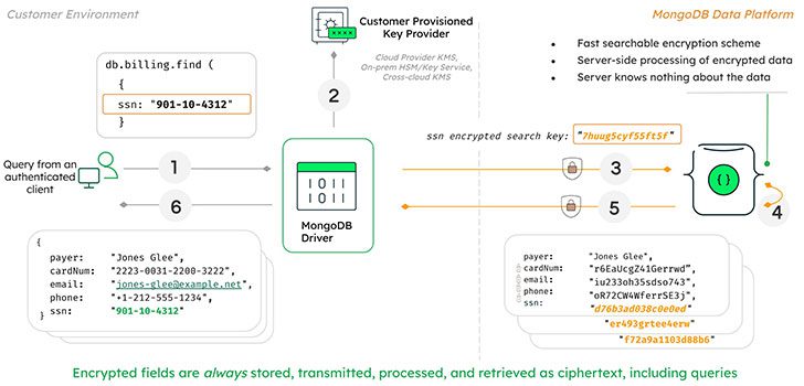 MongoDB releases Queryable Encryption