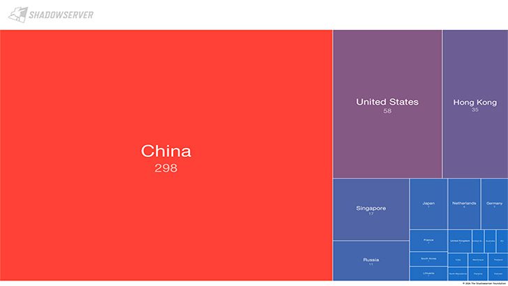 Cobalt Strike Beacons post-takedown (Image credit: - Enterprise Times