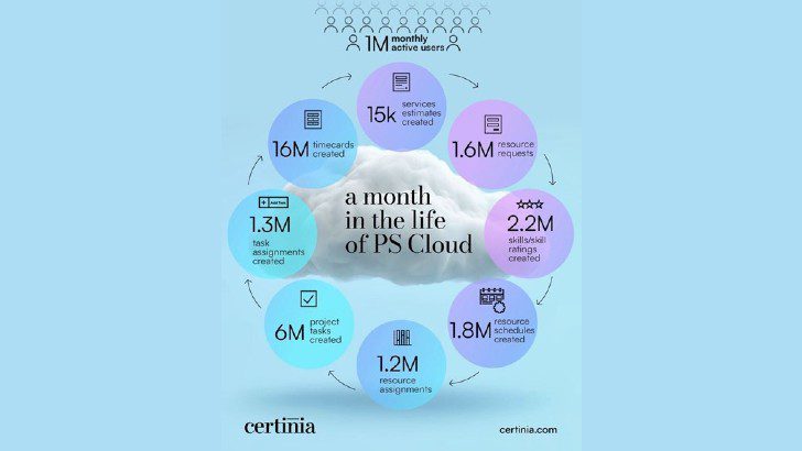 Certinia Passes One Million users on PS Cloud