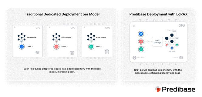 Predibase Inference Engine to serve SLMs faster