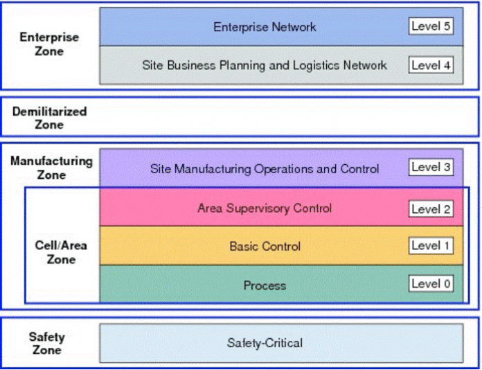 Increasing resiliency by segmenting the OT network based on the Purdue ...