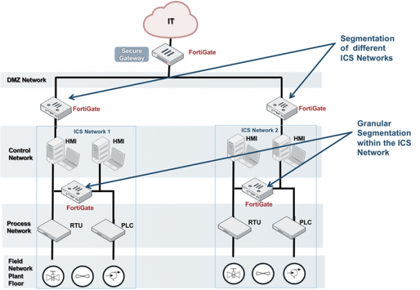 Increasing resiliency by segmenting the OT network based on the Purdue ...