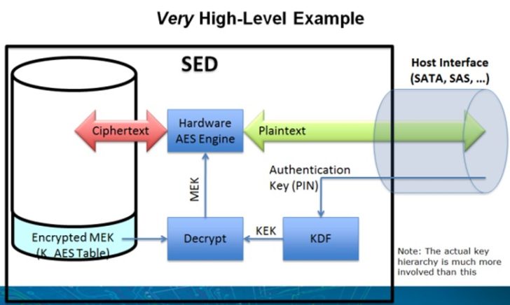 Data-at-rest security is essential for the successful operation of ...