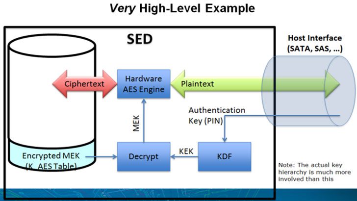 How a Self Encrypting Drive works - Enterprise Times